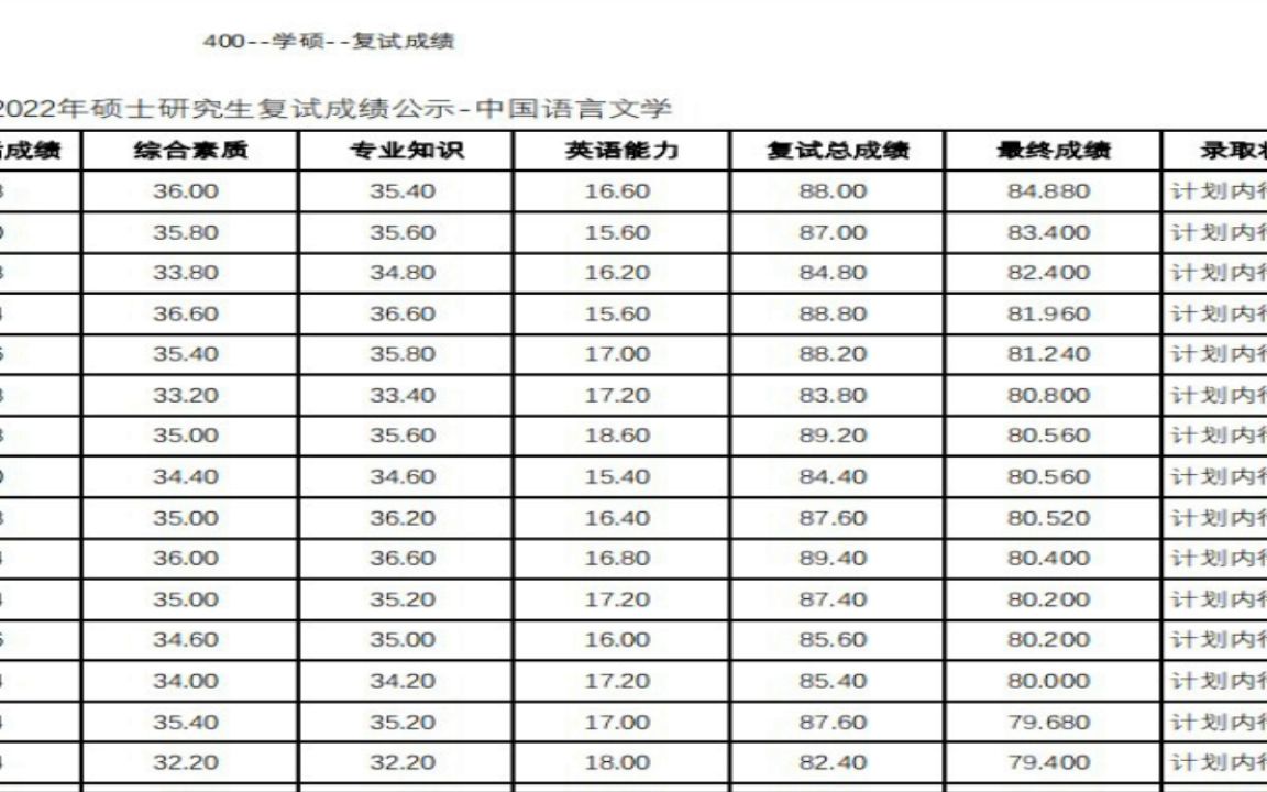 石河子大学2022研究生拟录取400 人文学院--学硕--复试成绩上岸