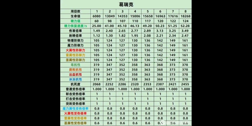数字表格统计艾尔登法环一周到八周目难度封顶各个BOSS数值变化统计