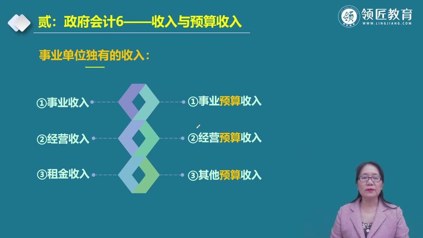 【领匠教育】张艳丽-高级会计师知识点:收入与预算收入