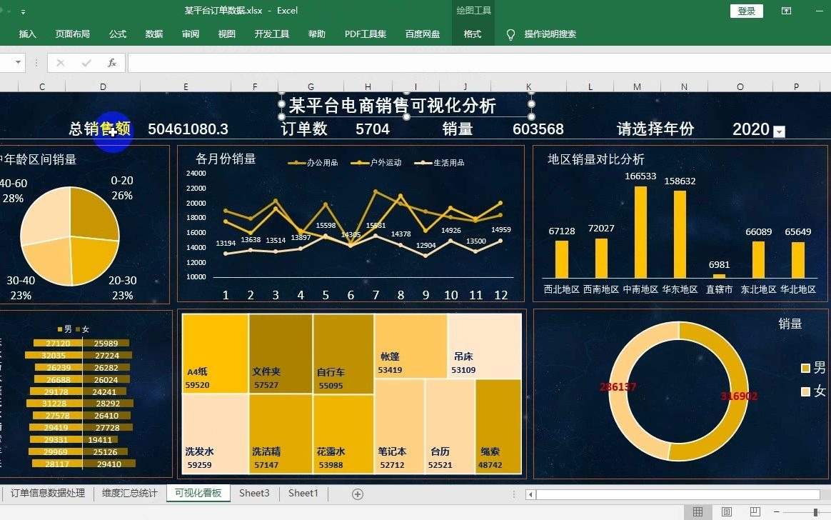 专业数据分析大屏可视化制作,电商销售分析