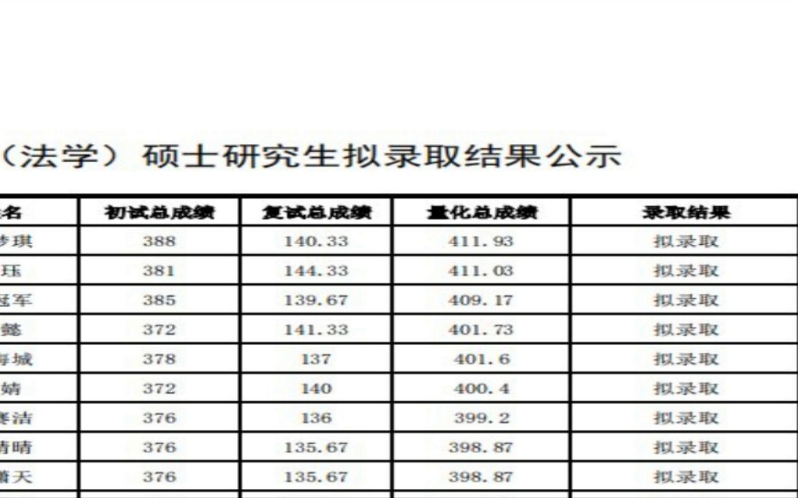 ...研究生拟录取2022年法治学院法律硕士教育学院法律硕士专业学位...