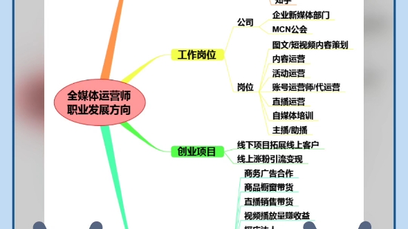 什么是全媒体运营师,就业方向有那些?