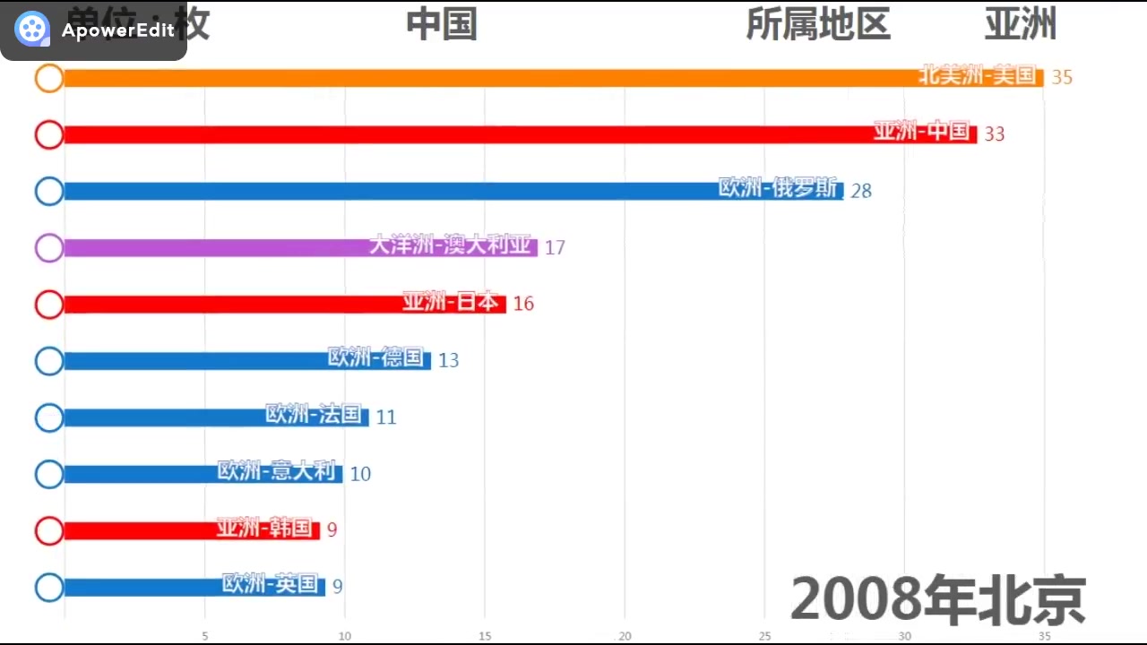 历届奥运会金牌榜(1896-2016)