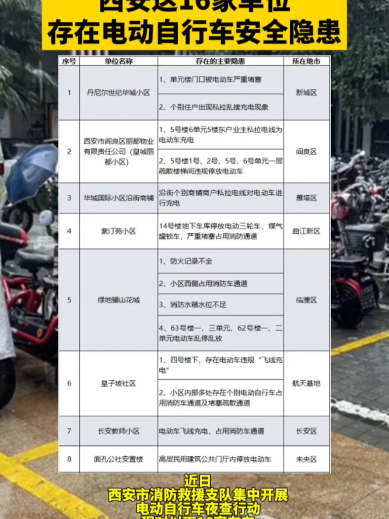 关注西安这16家单位存在电动自行车安全隐患
