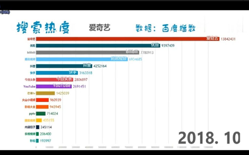 2018热度最高的视频播放器,B站排名一直很稳定!