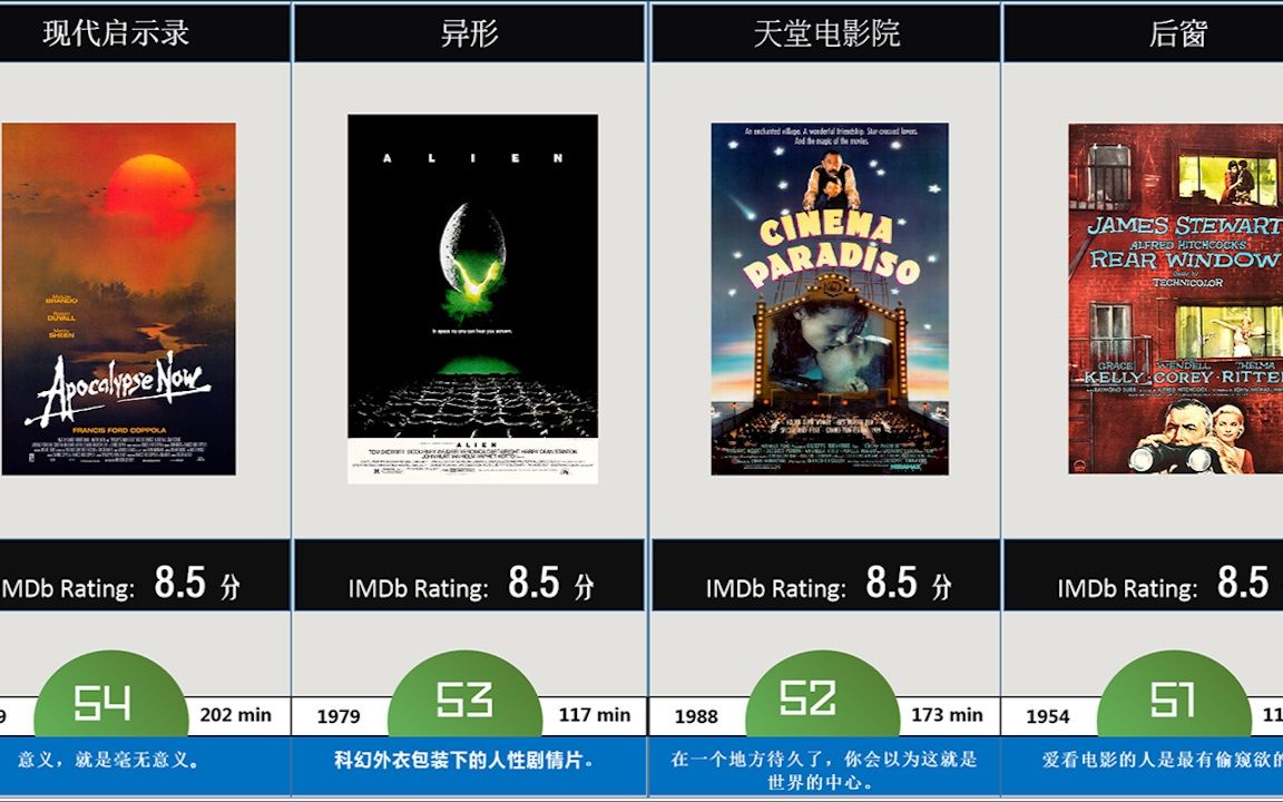 IMDB电影排行榜TOP100,每一部都是经典!(Part3:NO100--1)