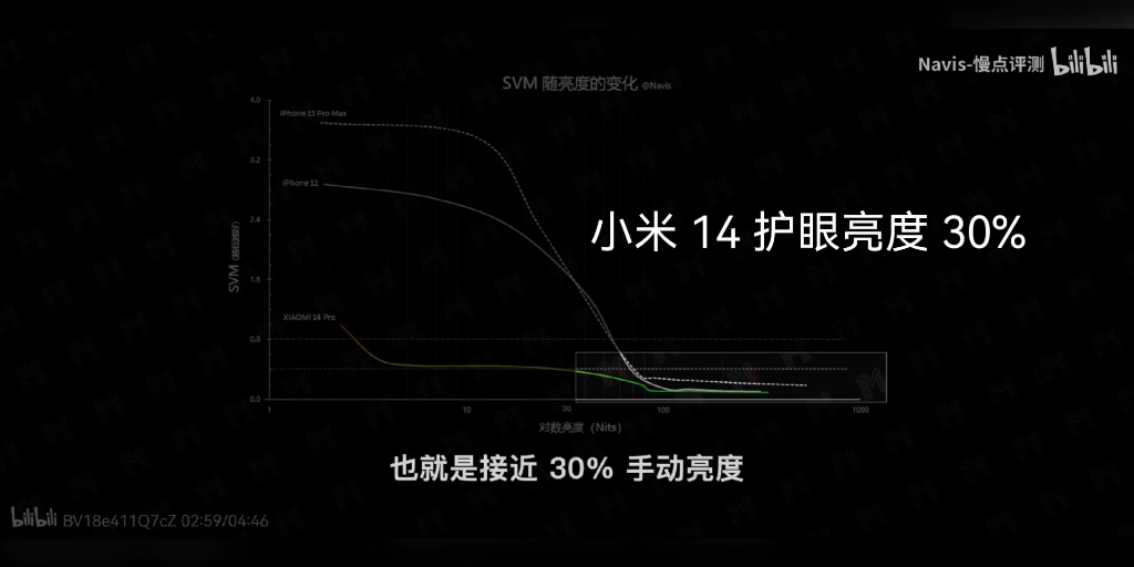 小米14pro 华为mate60 荣耀100 屏幕频闪护眼亮度对比