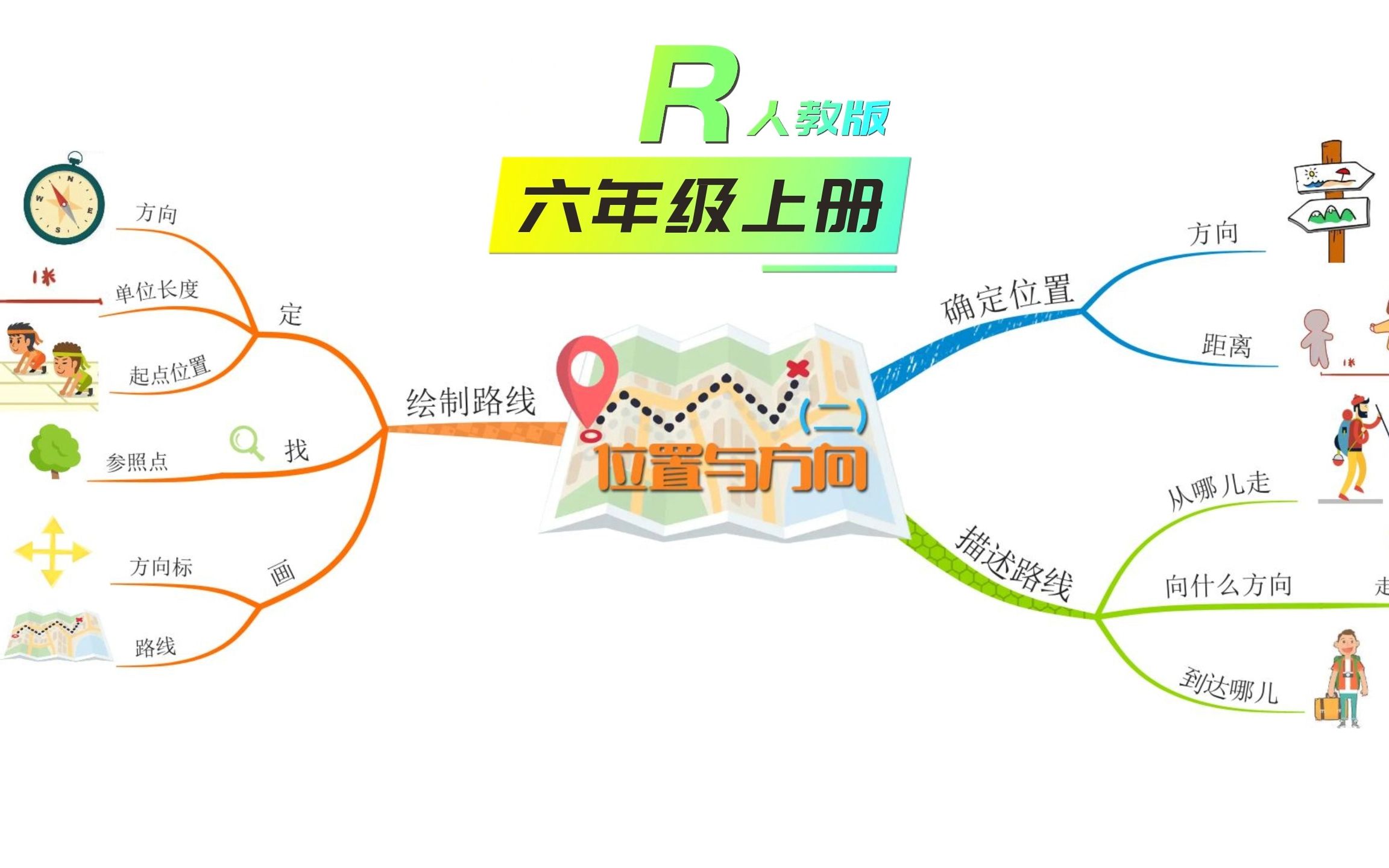 六年级上册第2单元:位置与方向,你一看就会的思维导图