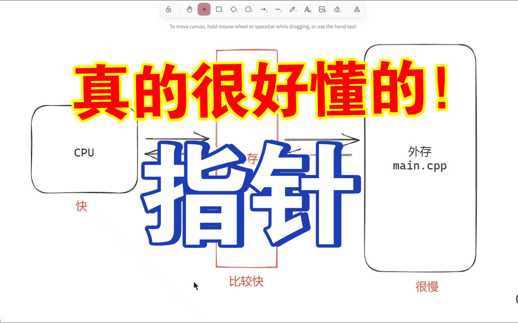 【图解指针1】c语言指针。画图的方式理解指针,没有,拒绝枯燥的概念,...