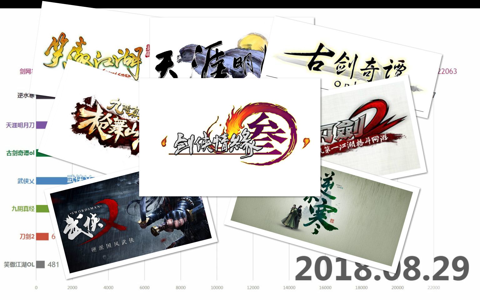 【数据可视化】目前市面上几款热门古风端游30天热度排行,哪款是你...