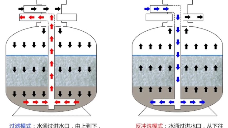 沙缸过滤器工作原理(一)