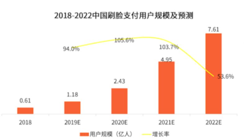 2022年中国或有7.6亿人用刷脸支付 街采:担心安全问题