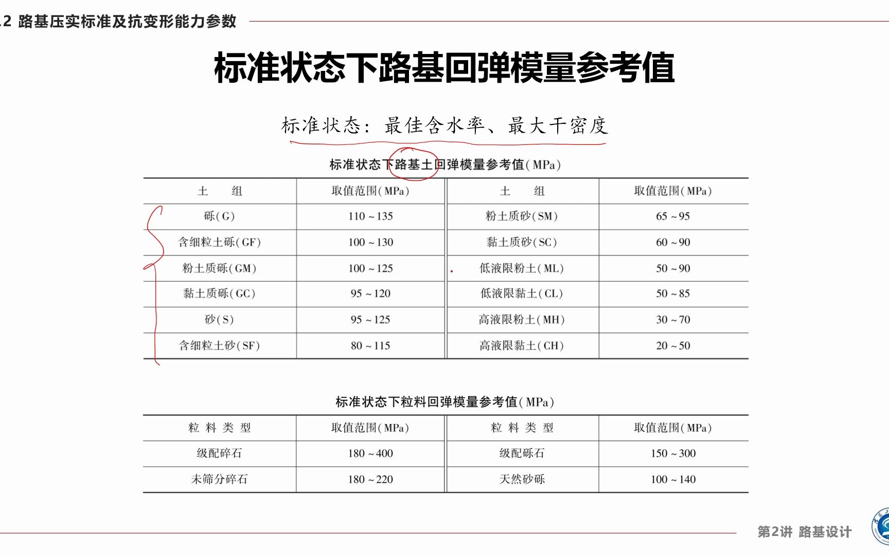 2-6-2-5 标准状态下路基回弹模量参考值