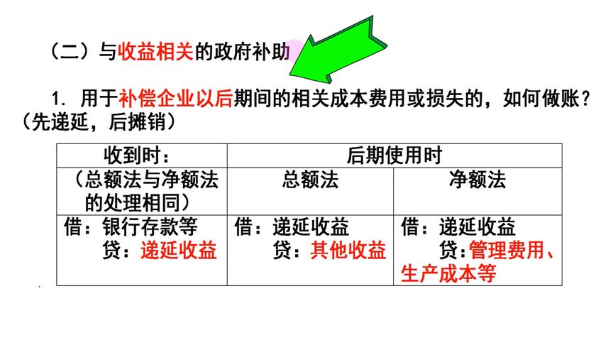 2022《中级会计实务》第11章.政府补助(2收益补助)考点串讲
