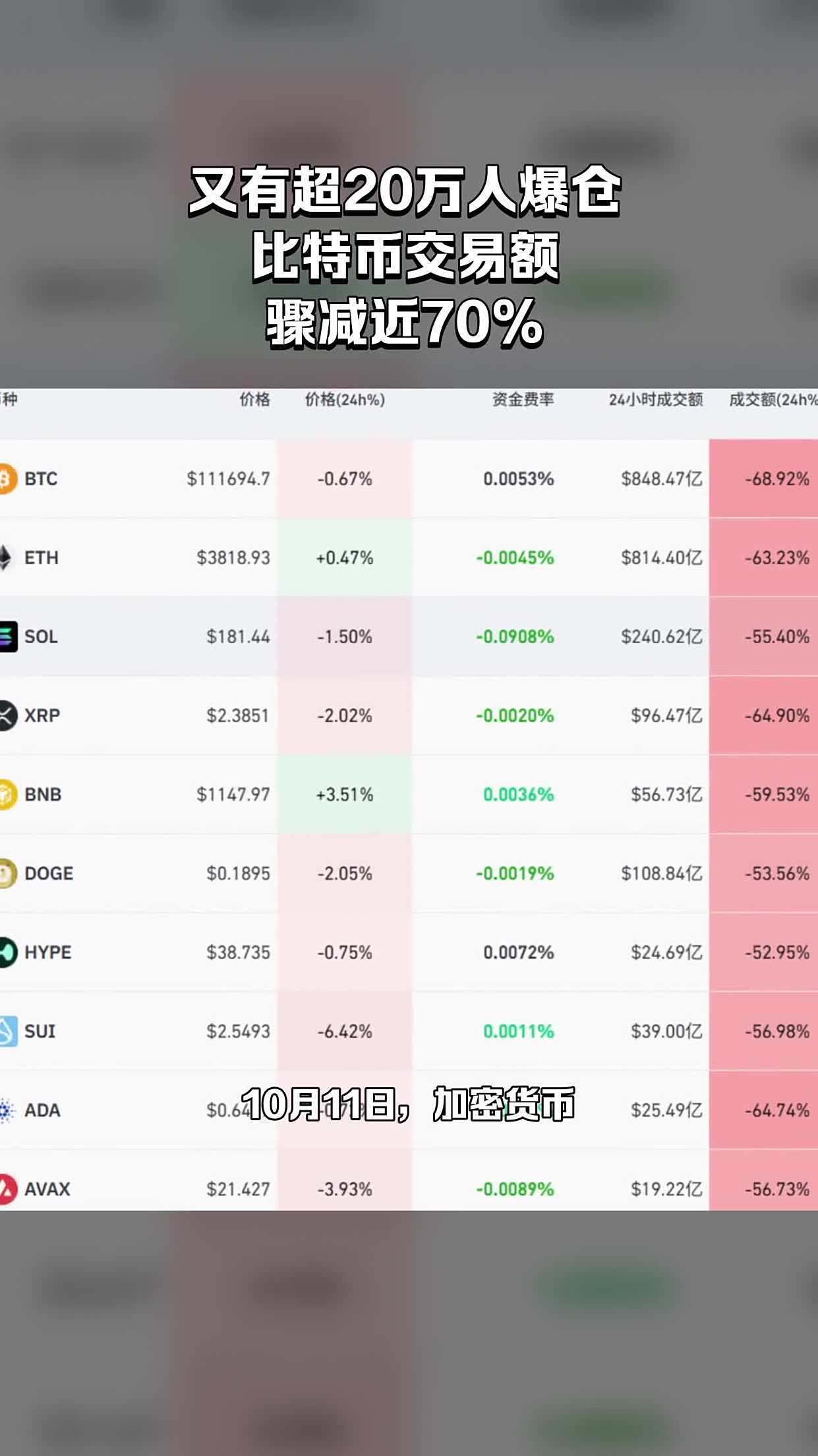 又有超20万人爆仓,比特币交易额骤减近70%
