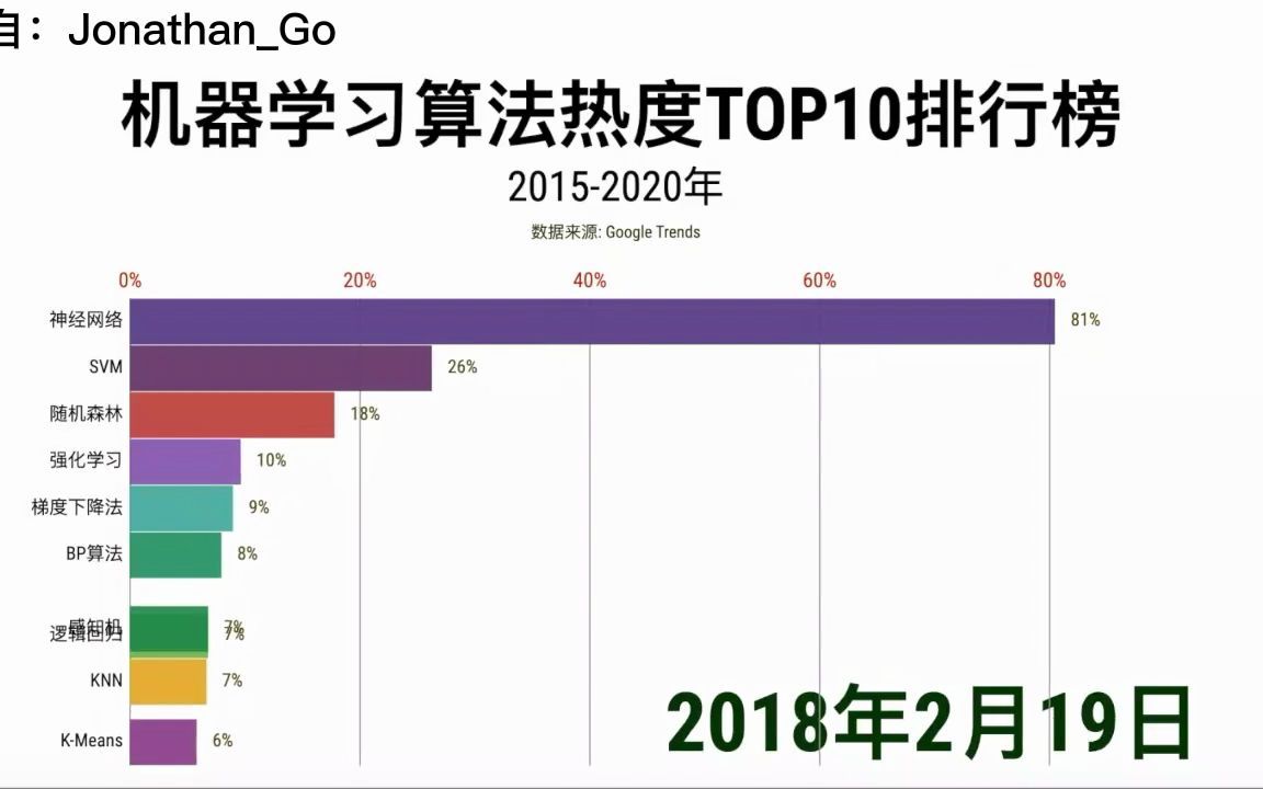 码住!机器学习算法热度排行榜!看看有你学习的人工智能经典算法吗?—...