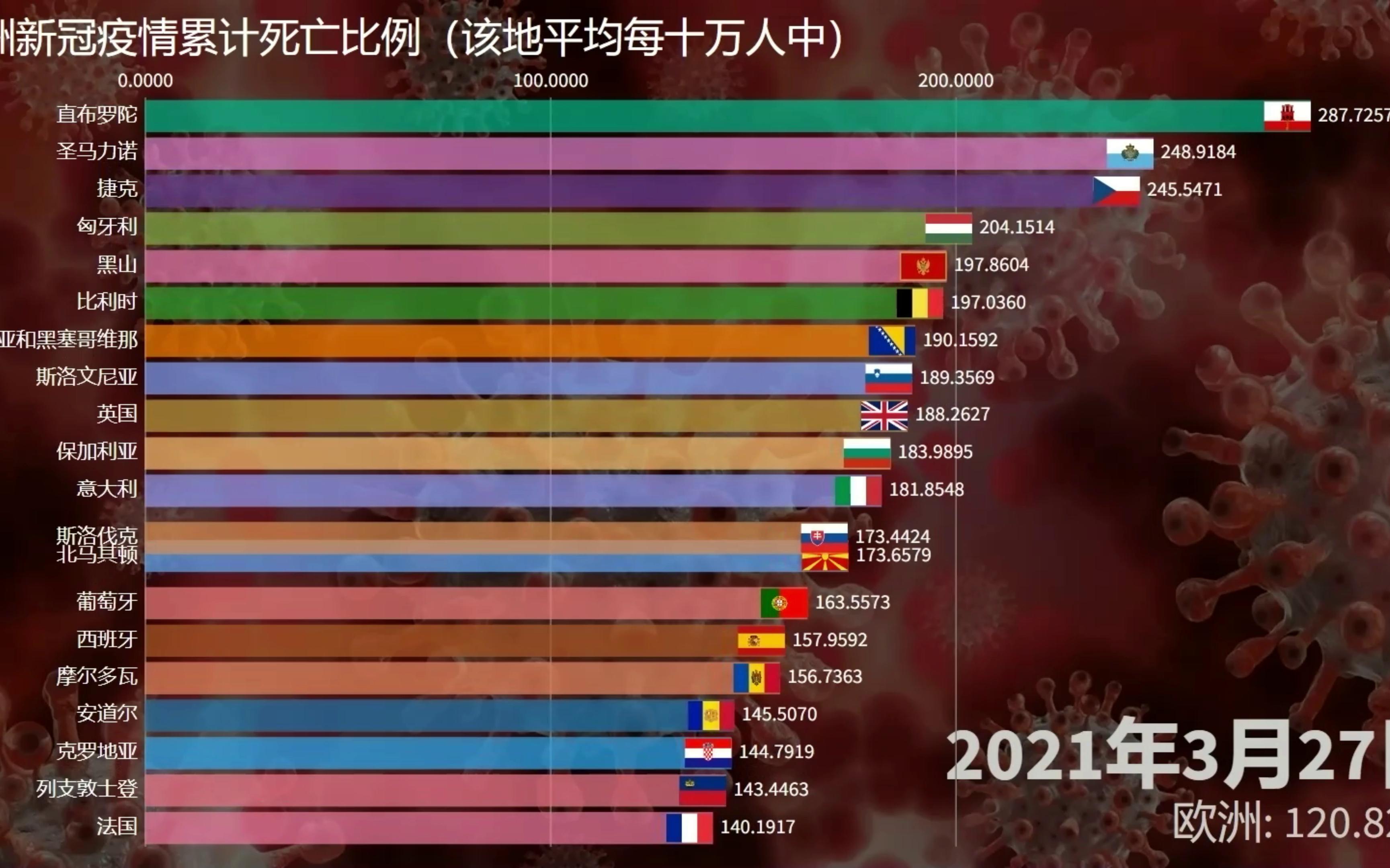 欧洲新冠疫情累计死亡比例,按人口占比(截至2022年8月1日)