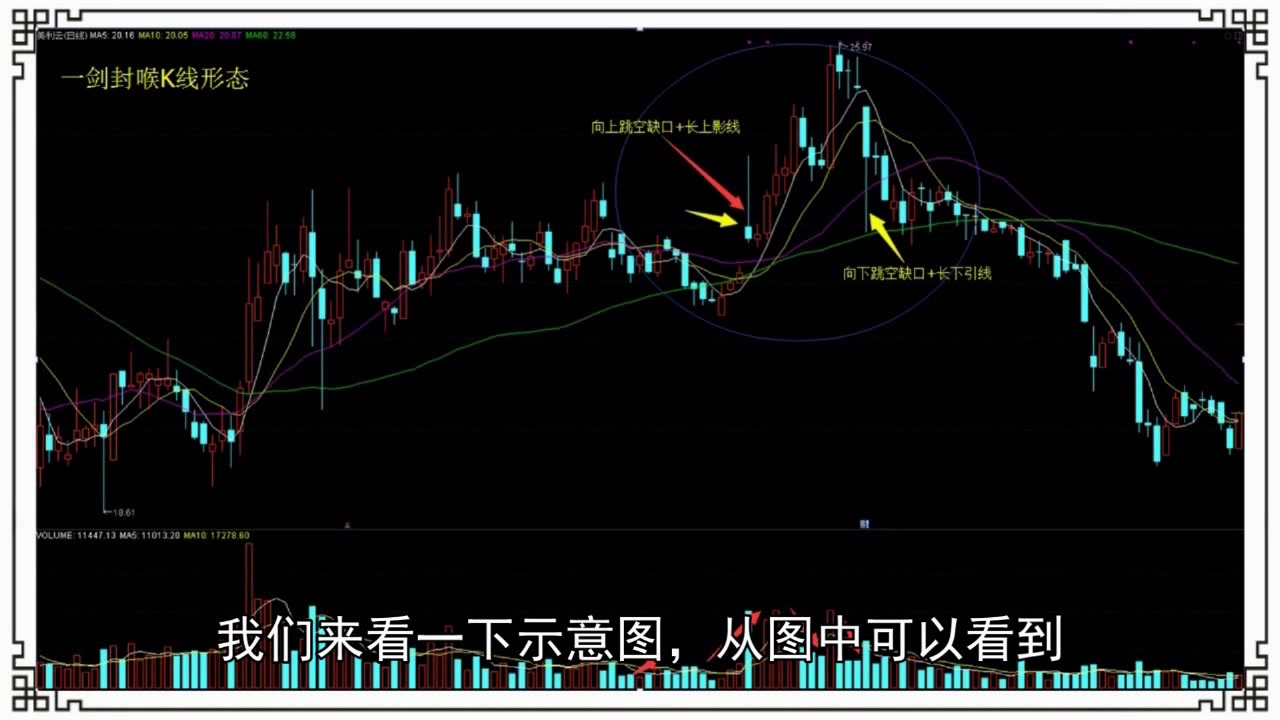 炒股教程-K线组合投资战法五:一剑封喉