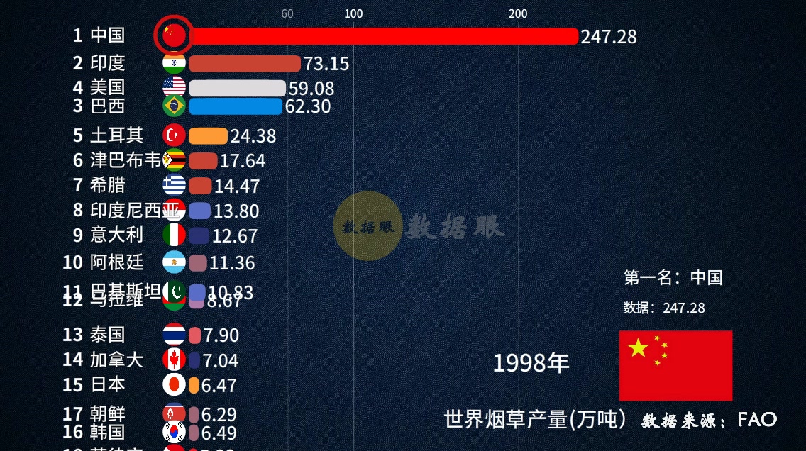 世界各国烟草产量排行,不用看也知道谁是第一了吧