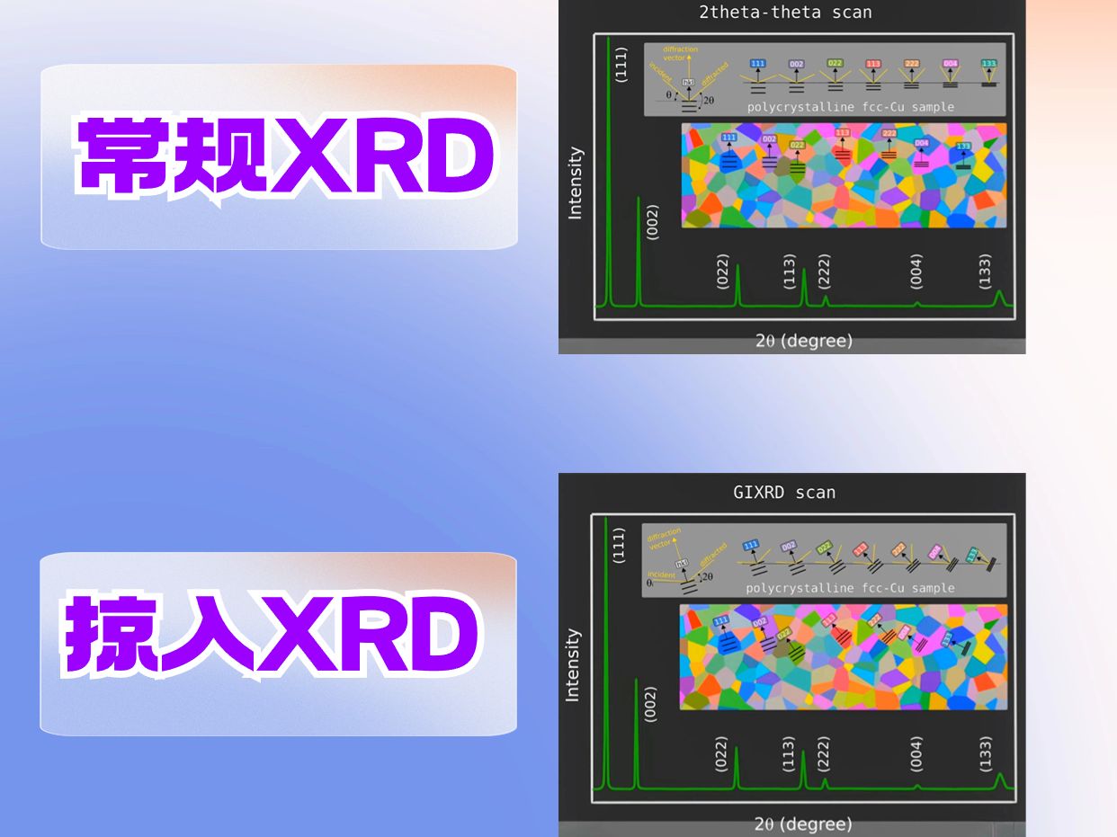 常规XRD测试和掠入射XRD测试的光路和数据结果
