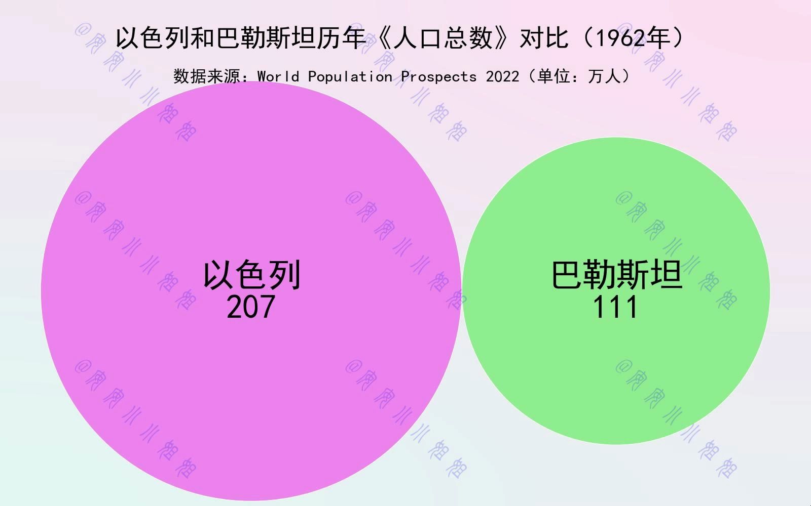 以色列和巴勒斯坦历年《人口总数》对比