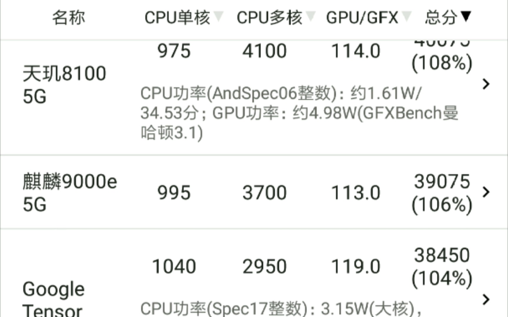 手机cpu性能排行榜!