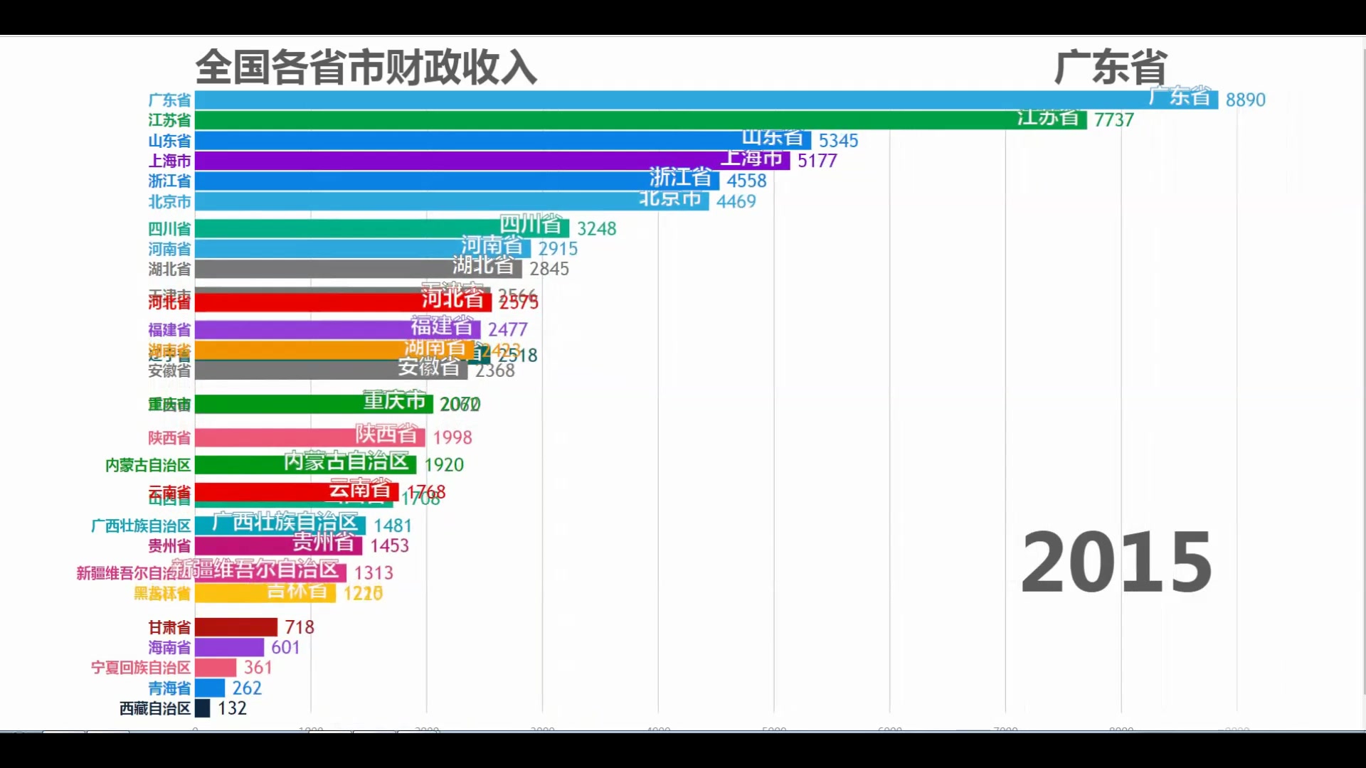 全国各省市财政收入排行榜,广东、江苏、浙江确实厉害