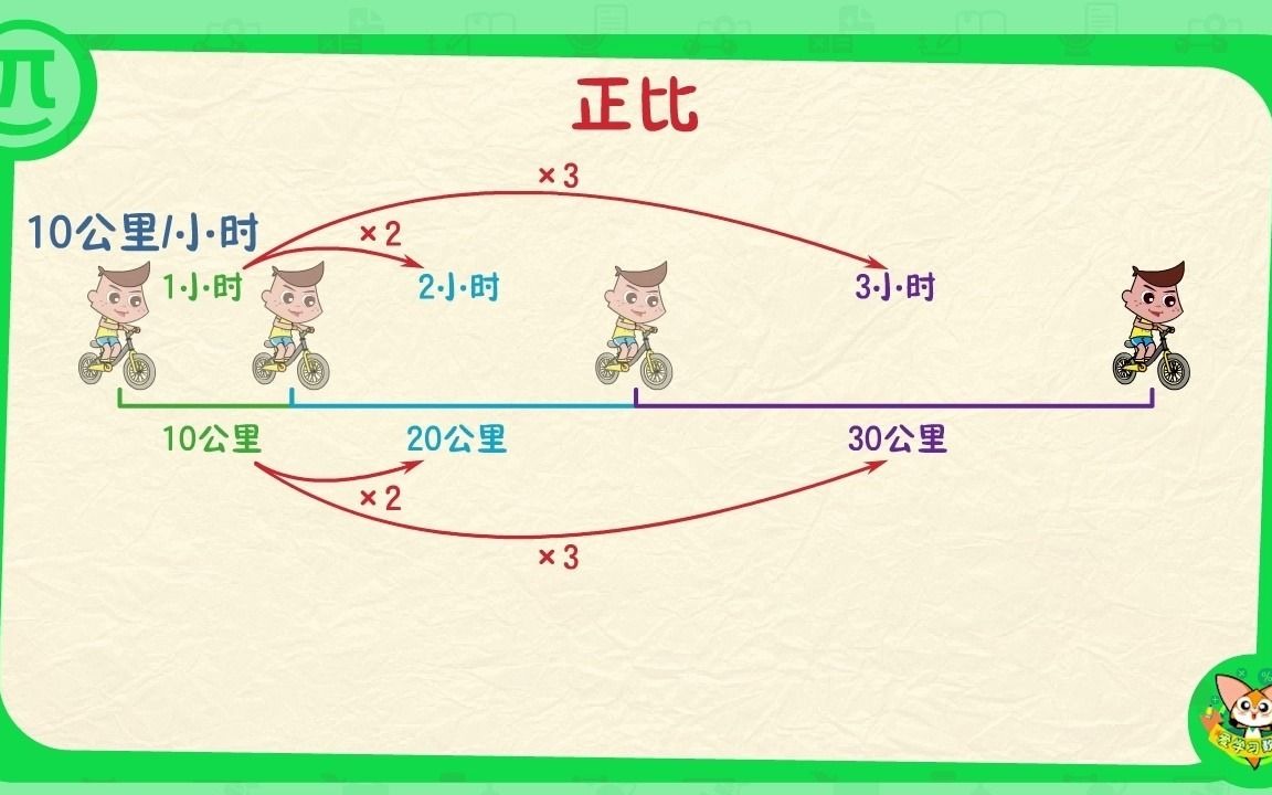 正反比例的概念