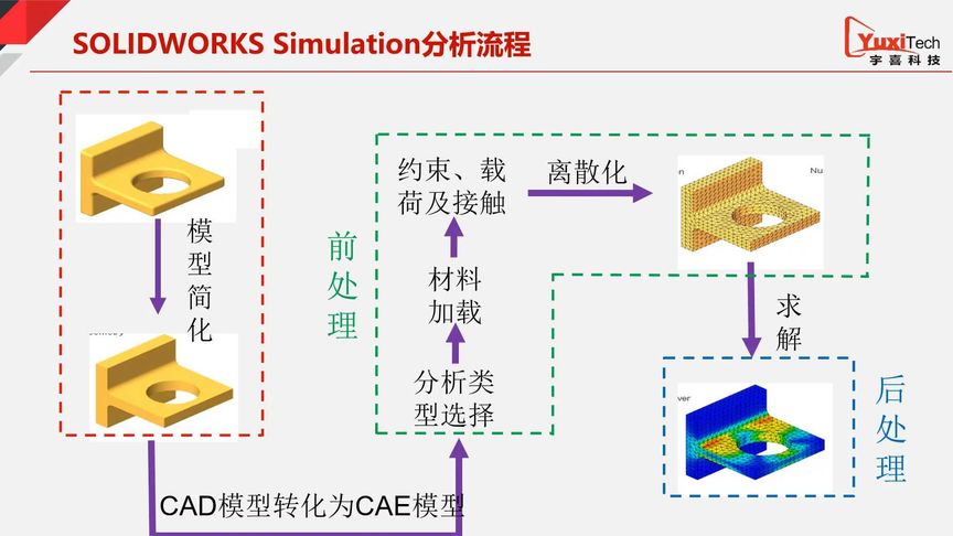 一个实例了解SOLIDWORKS仿真分析全流程
