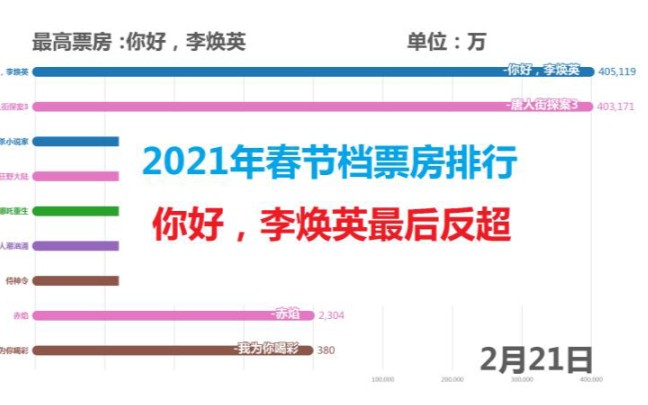2021春节档票房排行