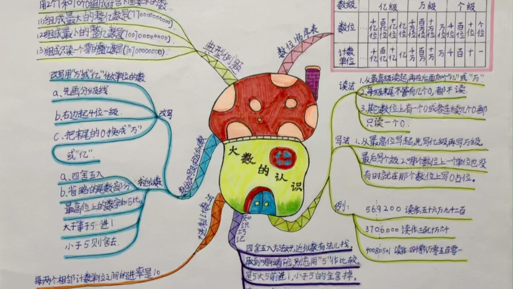 四年级上册数学思维导图:第一单元 大数的认识