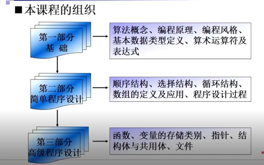 辽宁专升本计算机专业C语言基础课4