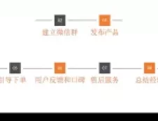 这样做微信小程序社区团购运营更有效果,业绩直接翻倍增长,社区团购...