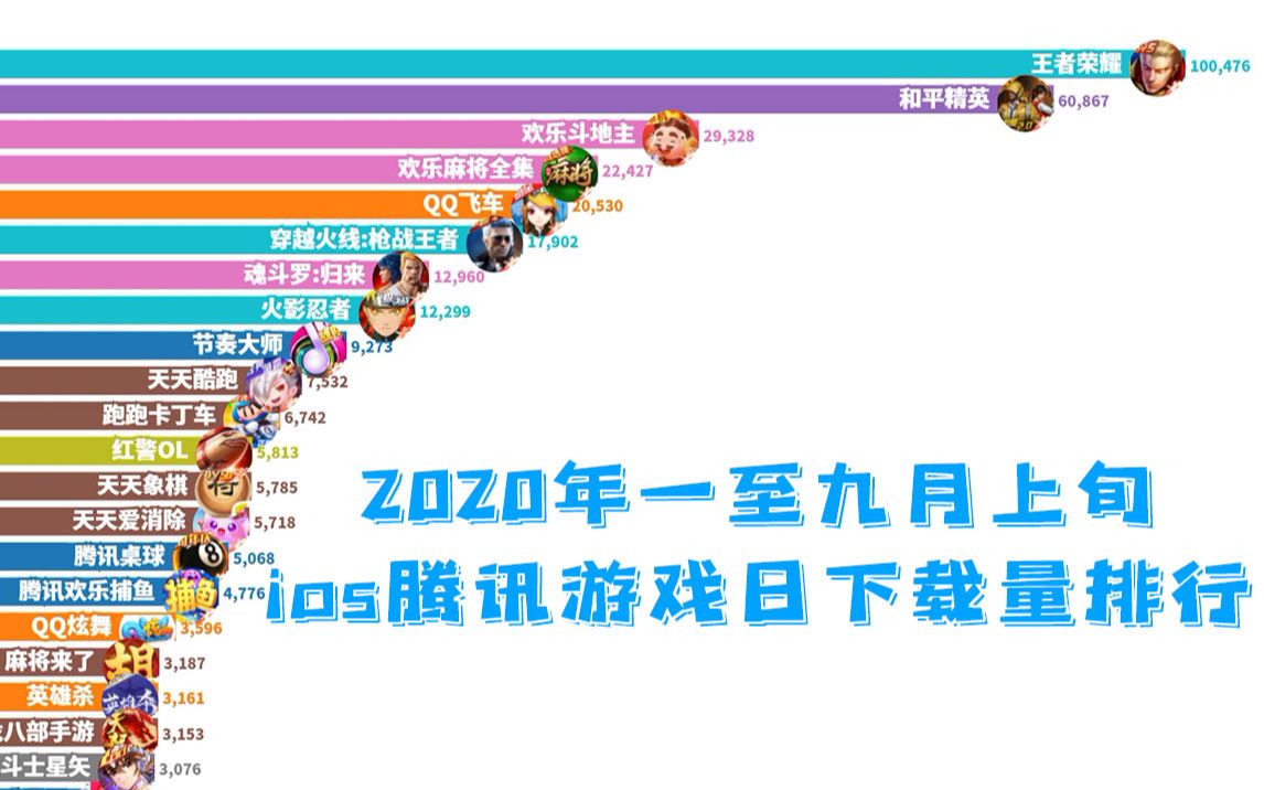 【王者荣耀 和平精英】2020年一至九月上旬ios腾讯游戏日下载量排行