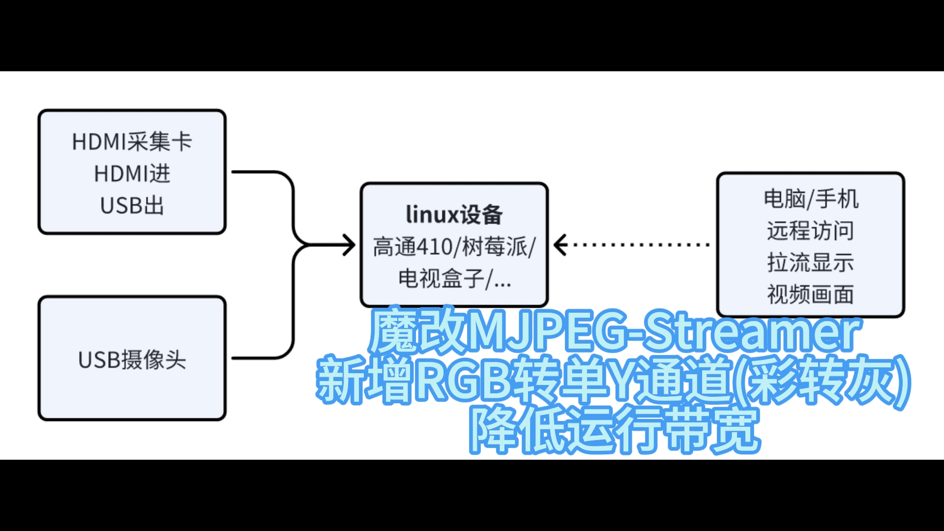 [开源监控] 新增灰阶模式提速监控 - 优化MJPG-Streamer项目