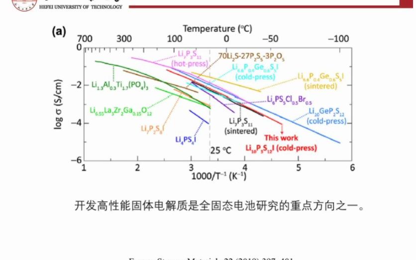 冯绪勇-固态电解质电导率的优化策略