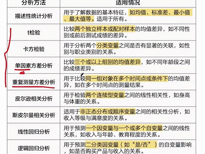 6. 三分钟看懂重复测量方差分析——实证分析小白必看! 今天去看了...
