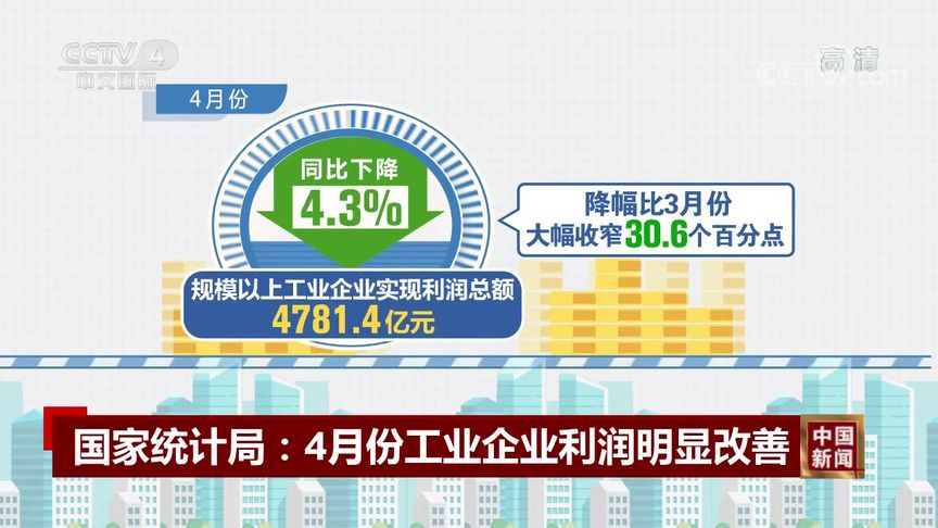 国家统计局:4月份工业企业利润明显改善