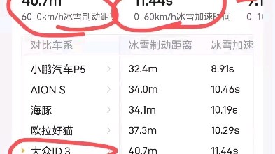 懂车帝再现技惊四座双标现场,40米刹车大众ID3一般成绩,比亚迪海豚...