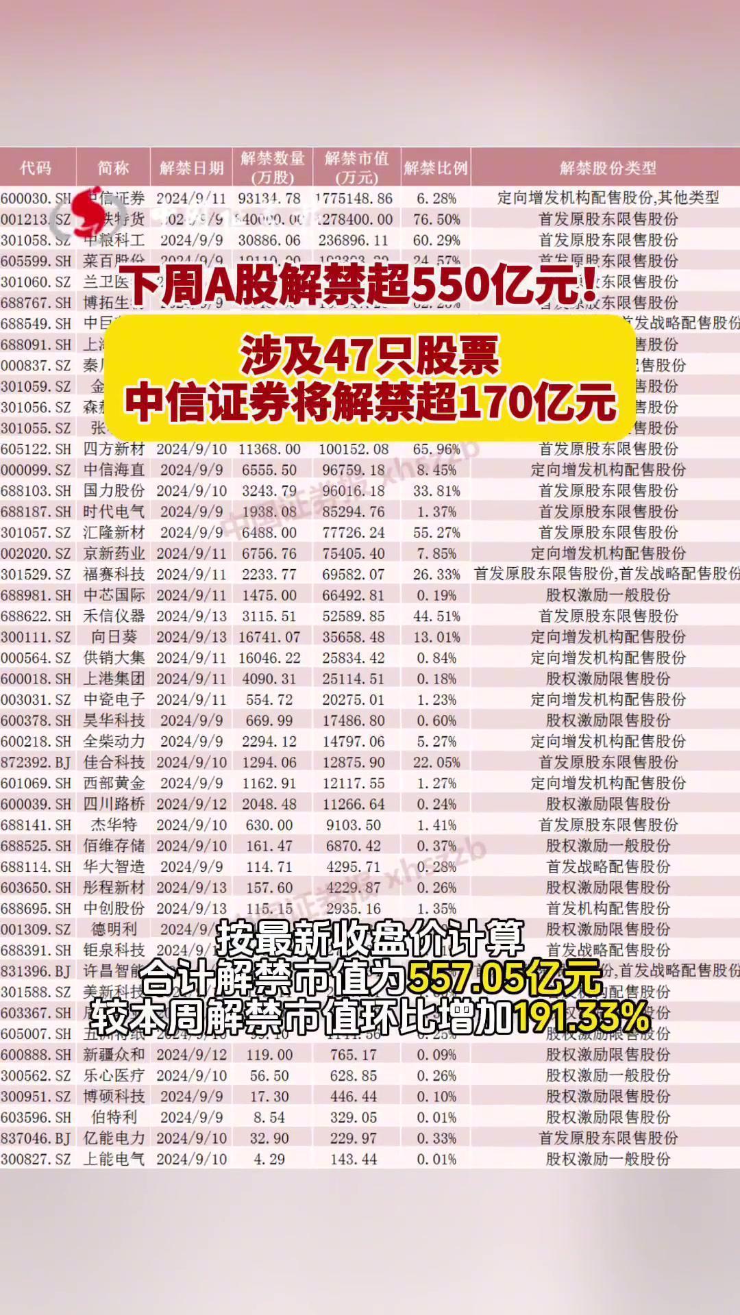 下周A股解禁超550亿元!涉及47只股票中信证券将解禁超170亿元