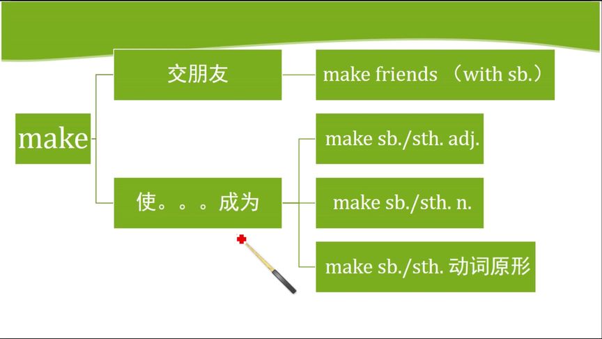 初中英语试卷中常考考点make的4种用法