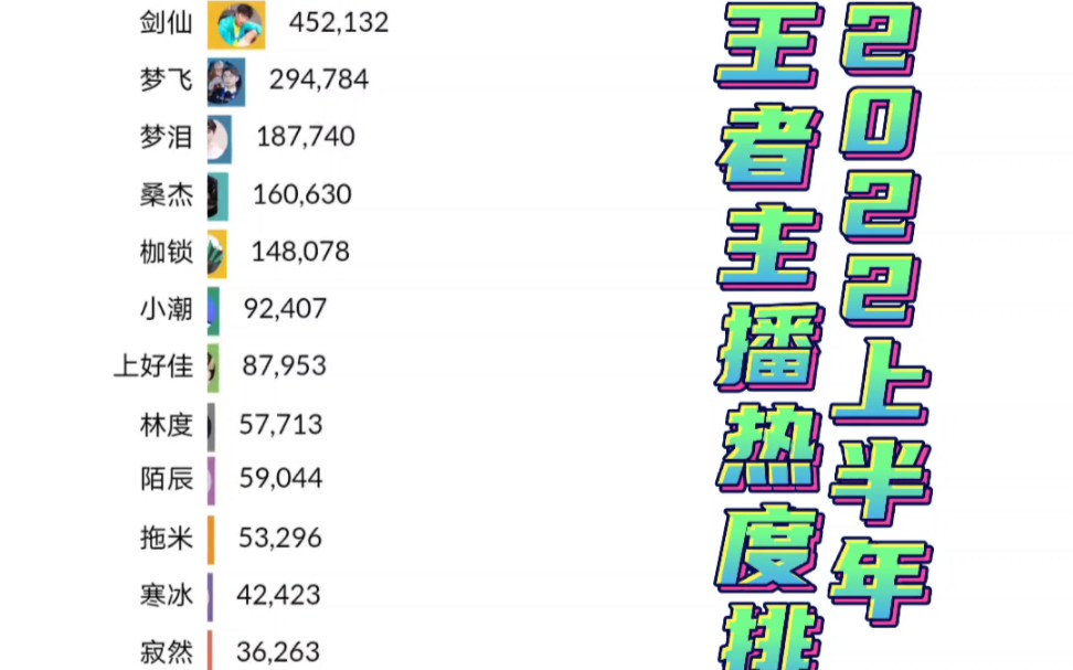 2022年上半年王者主播热度排行,张大仙;孤影;吕德华;耀扬;骚白;陌辰;微...