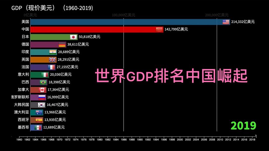 震撼!中国崛起!近60年全世界国家GDP排名变化