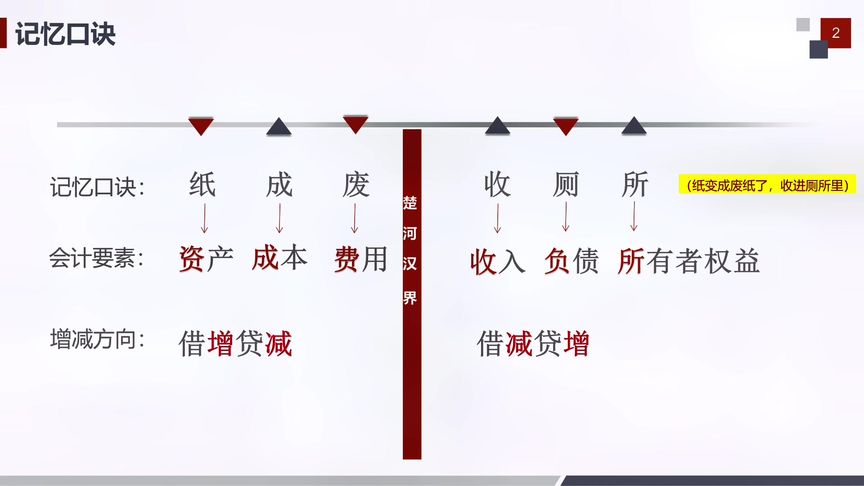 “资成费,收负所”借贷记账法的记忆口诀,前面三个字借增贷减