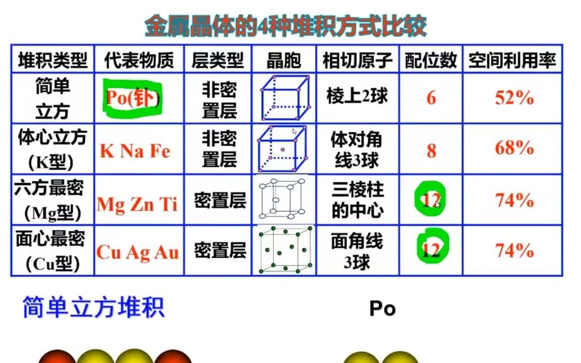 高考化学:晶体11 金属晶体的四种堆积方式对比