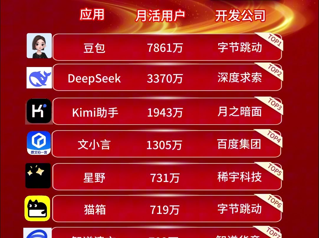 中国十大AI应用工具,DeepSeek只能排第二?