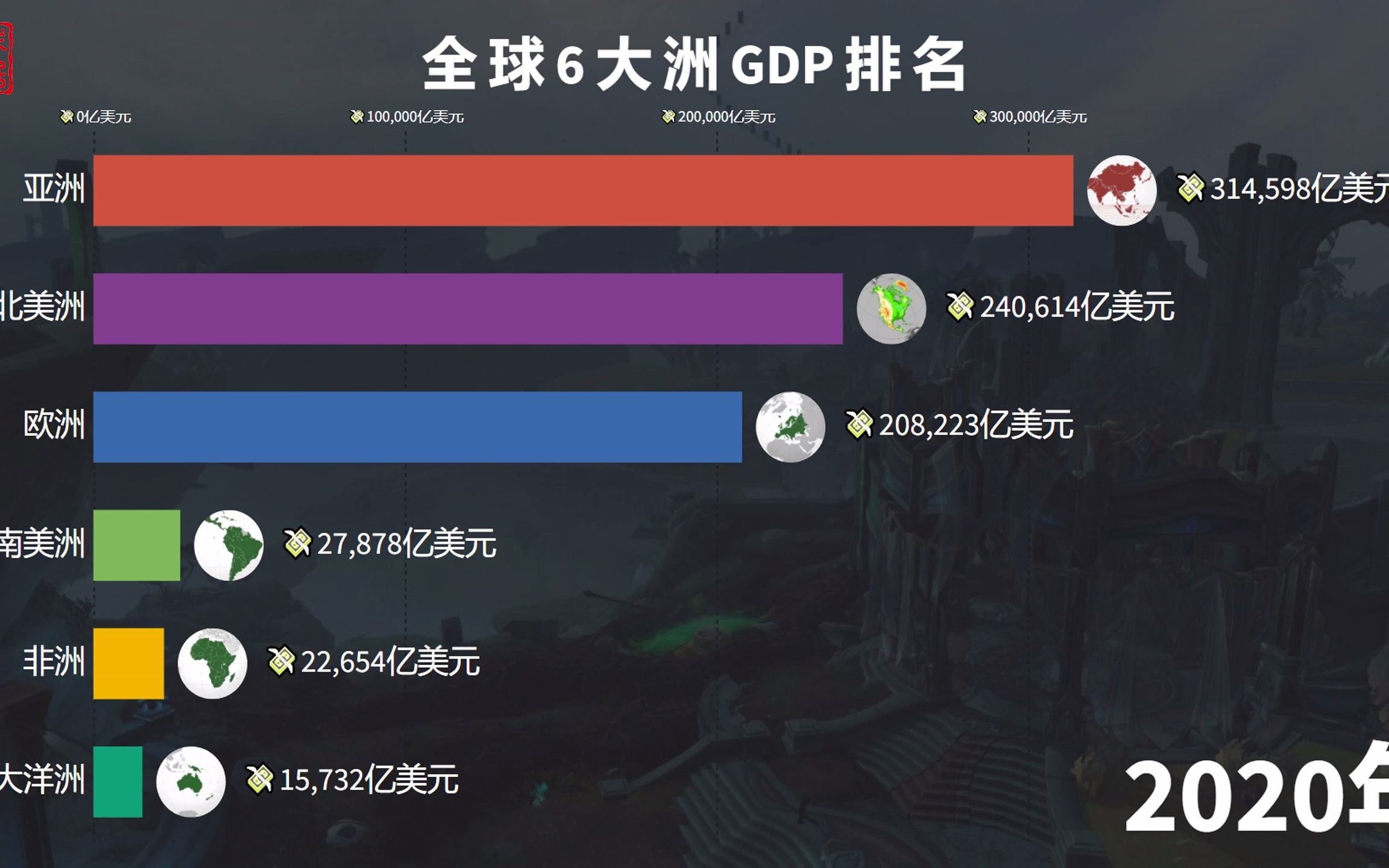 全球6大洲GDP排名:亚洲反超欧洲美洲,中国贡献占一半