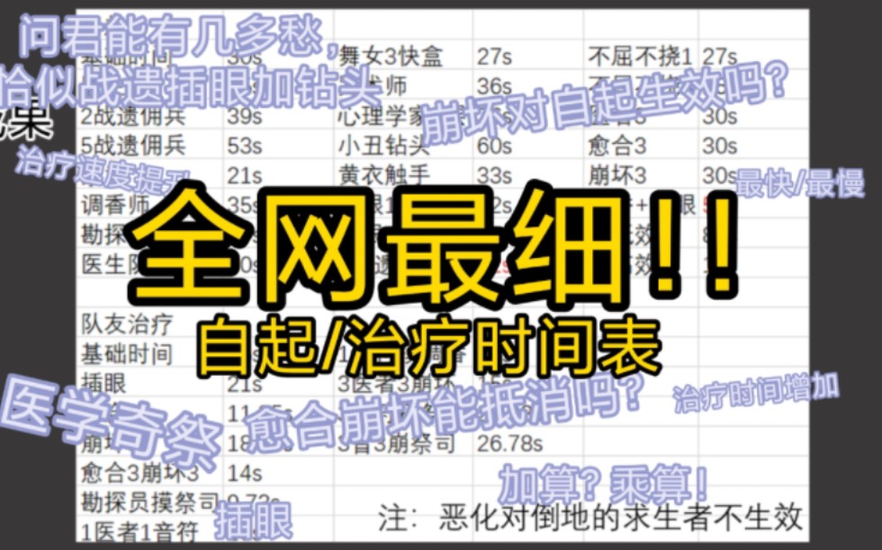 所有情况下自起/治疗时间表