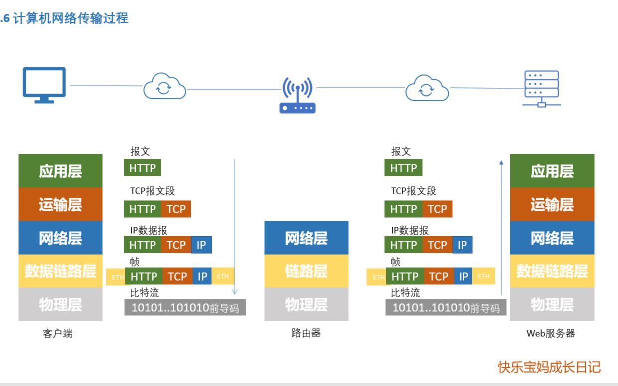 1.6 计算机网络体系结构与参考模型