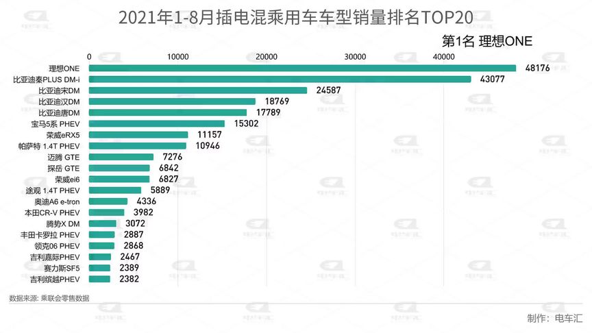 2021年1-8月插电混乘用车车型销量排名TOP20#插电混动 #热门车型